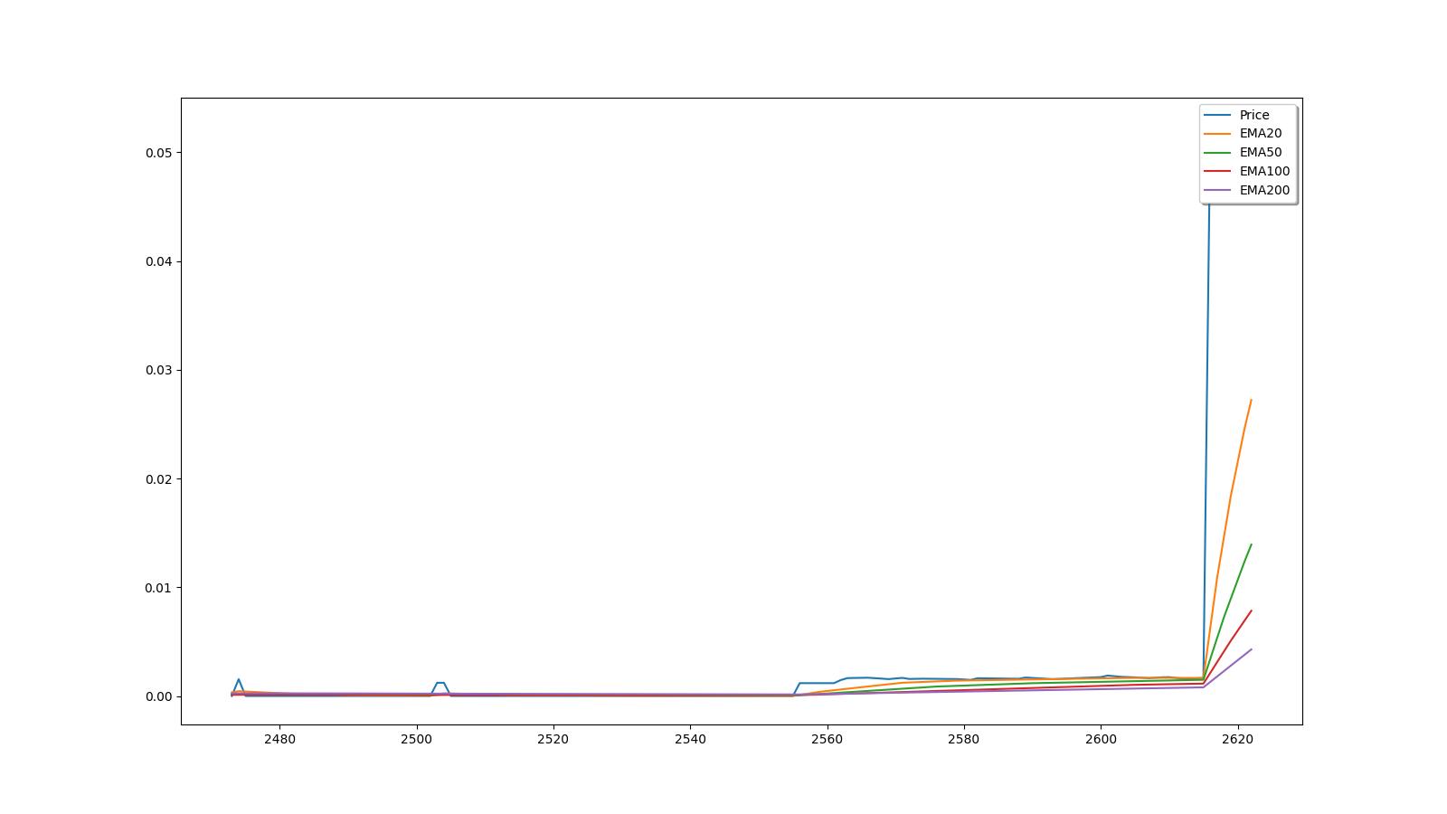 Lambda Exponential Moving Averages
