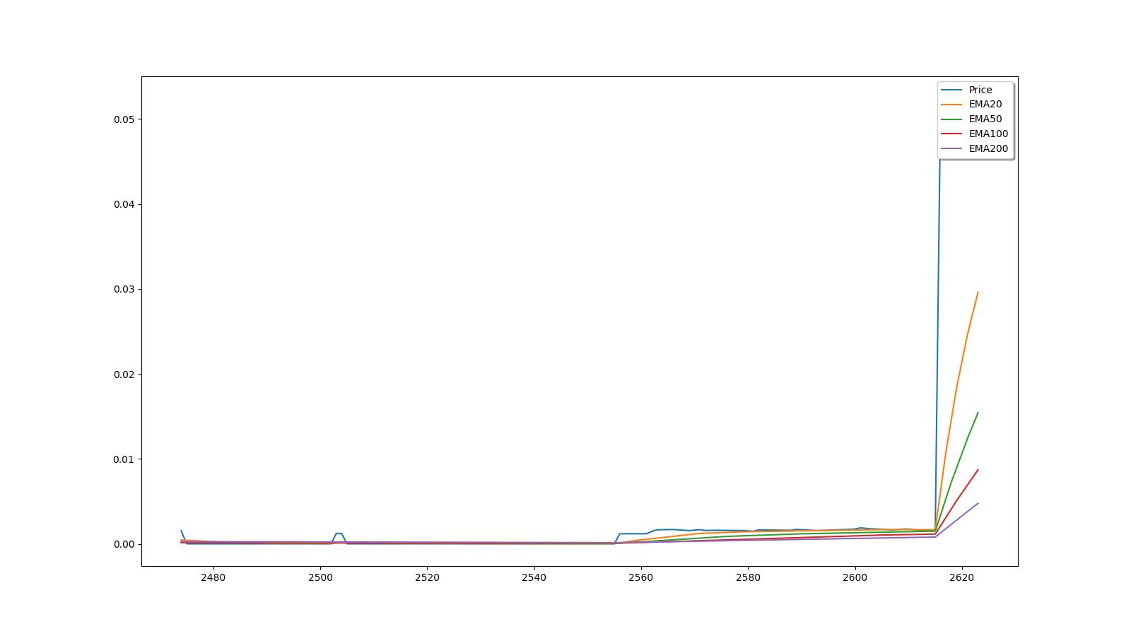 Lambda Exponential Moving Averages