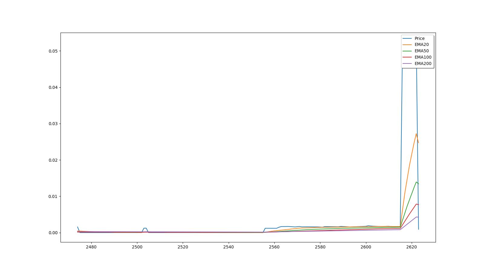 Lambda Exponential Moving Averages