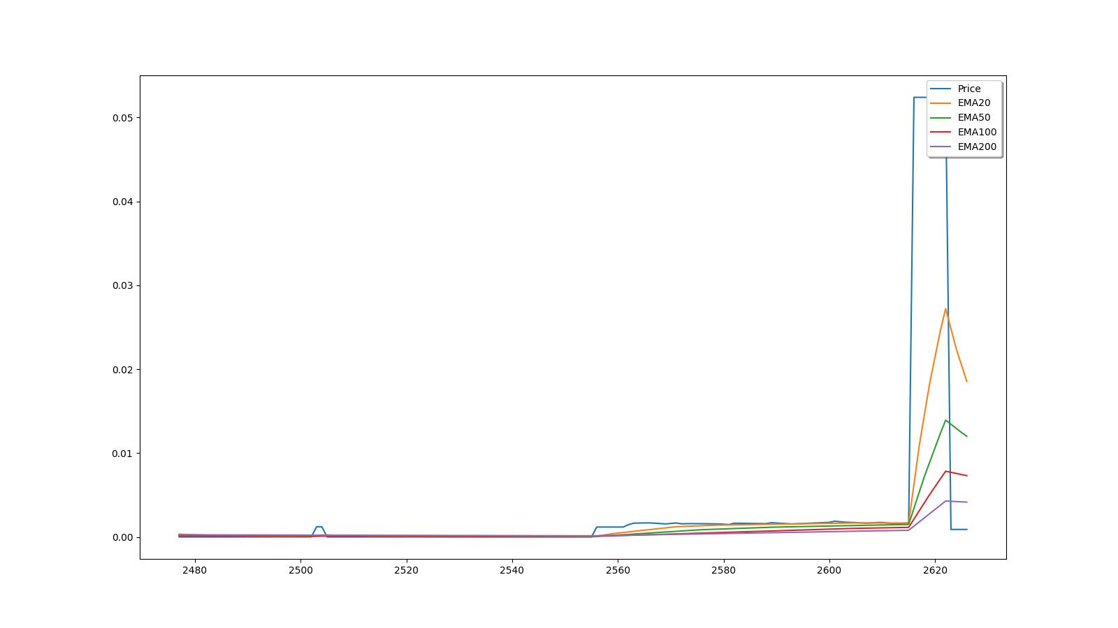 Lambda Exponential Moving Averages