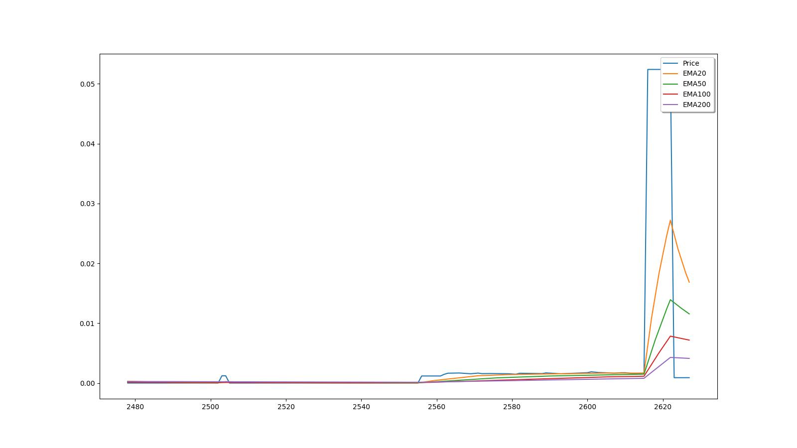 Lambda Exponential Moving Averages