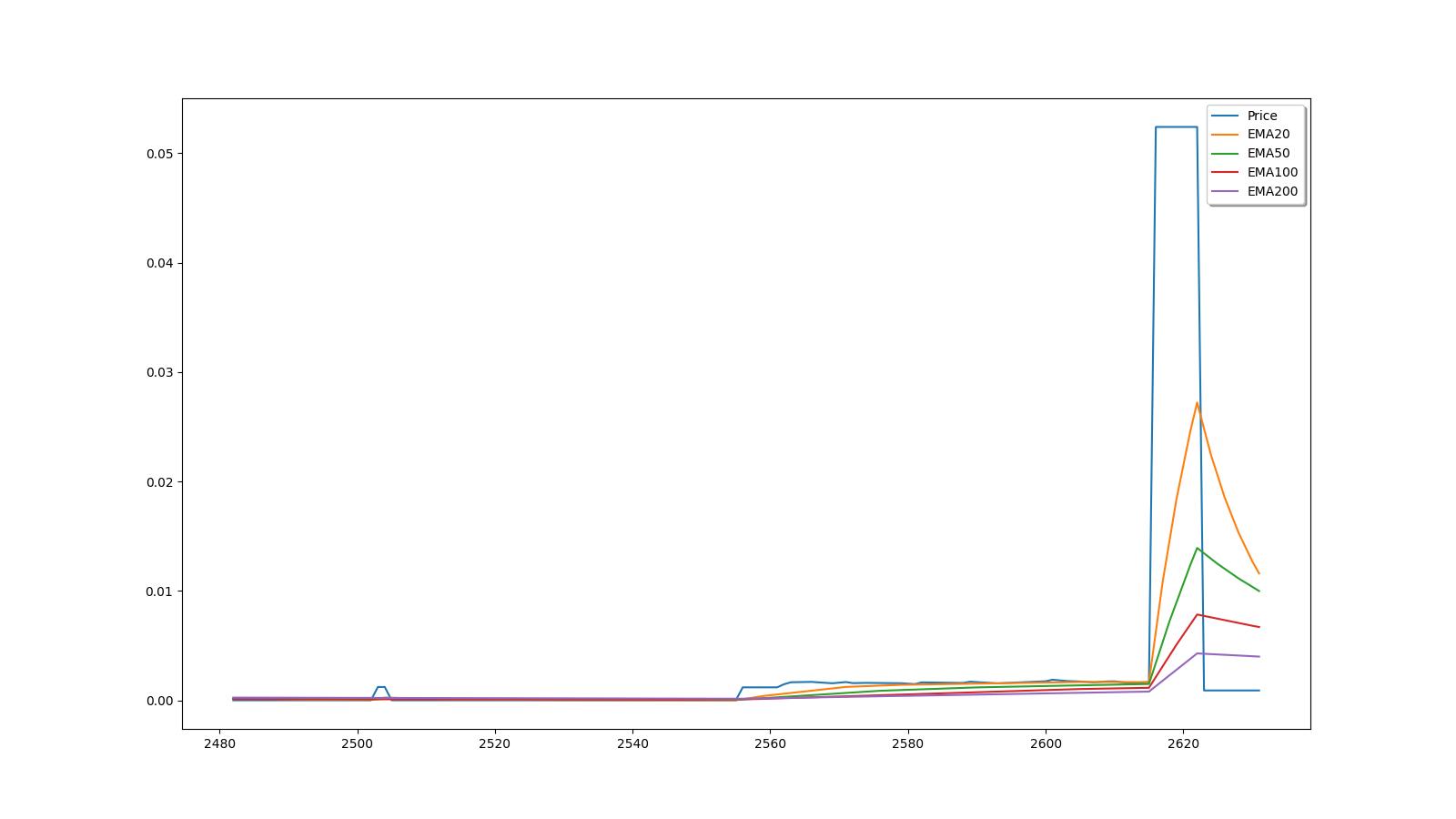 Lambda Exponential Moving Averages
