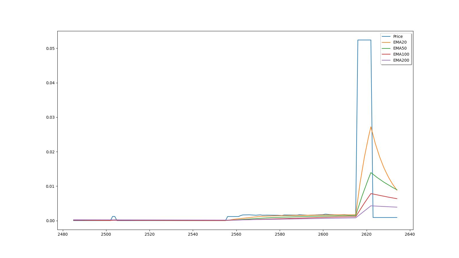Lambda Exponential Moving Averages