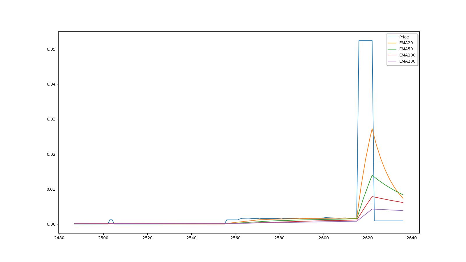 Lambda Exponential Moving Averages