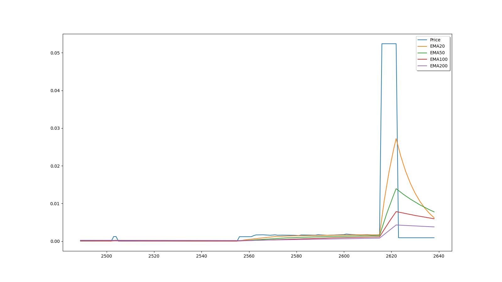 Lambda Exponential Moving Averages