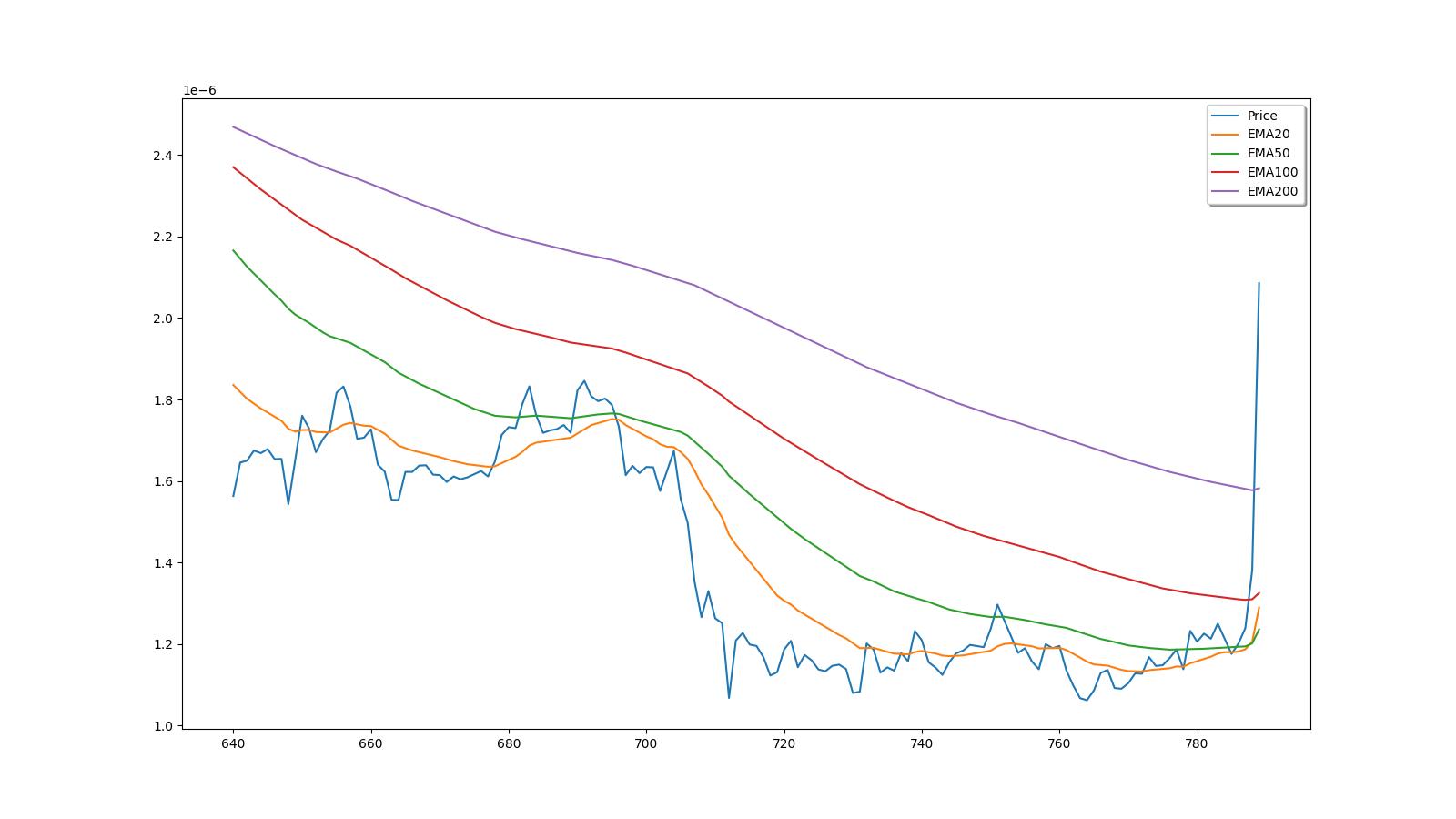 $LAMBO Exponential Moving Averages