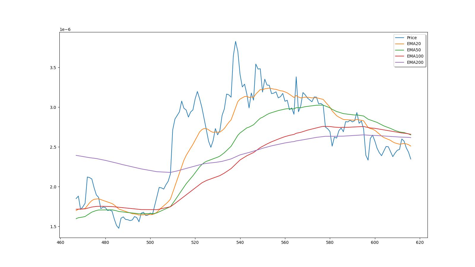 $LAMBO Exponential Moving Averages