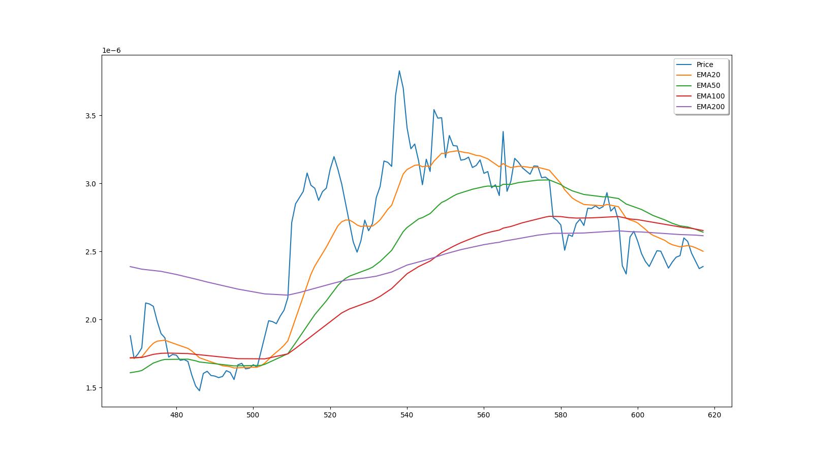 $LAMBO Exponential Moving Averages