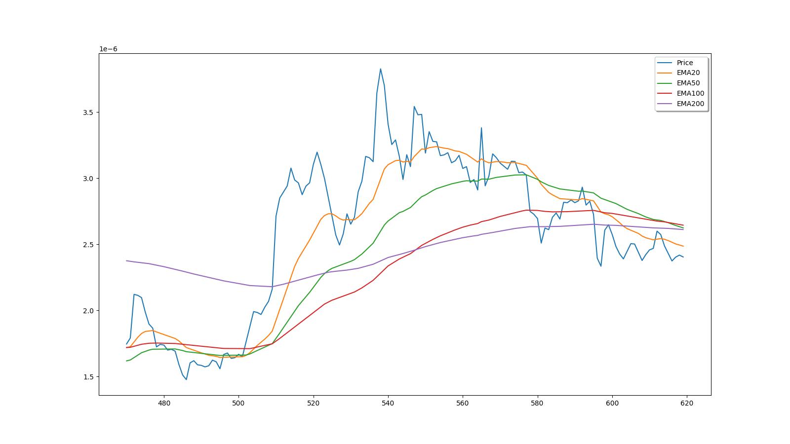 $LAMBO Exponential Moving Averages