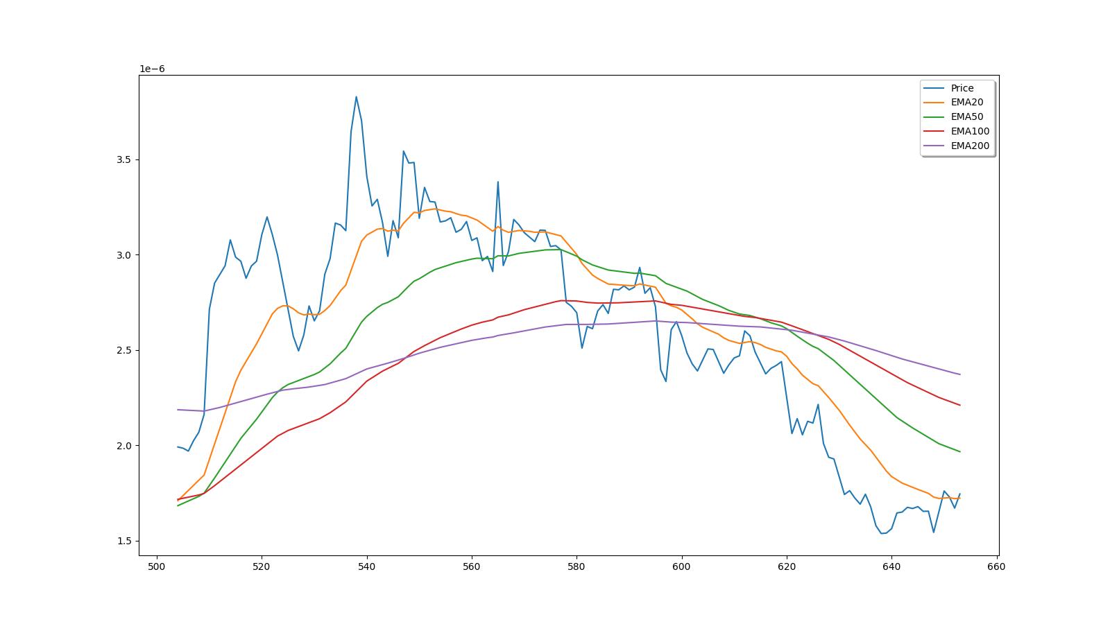 $LAMBO Exponential Moving Averages