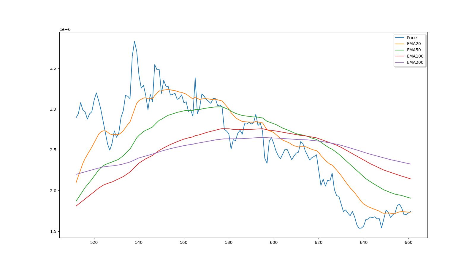 $LAMBO Exponential Moving Averages