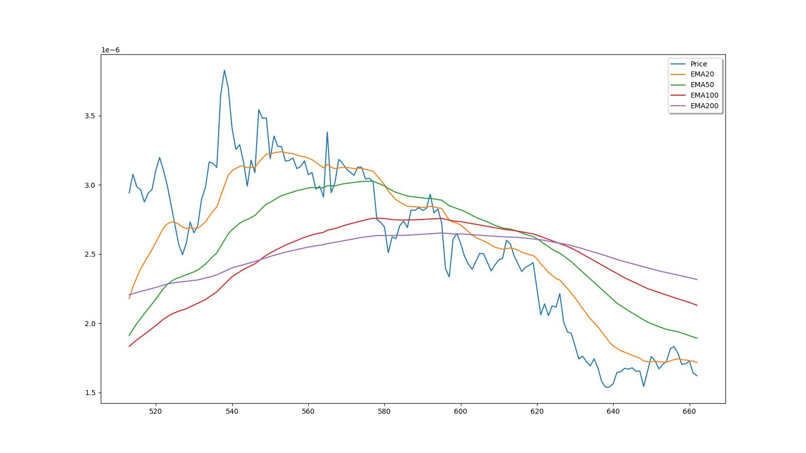 $LAMBO Exponential Moving Averages
