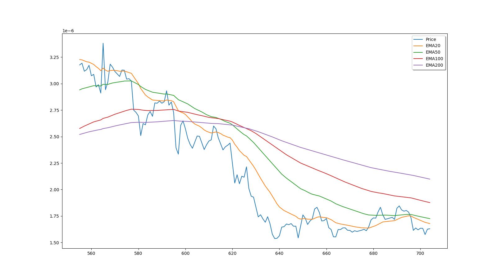 $LAMBO Exponential Moving Averages