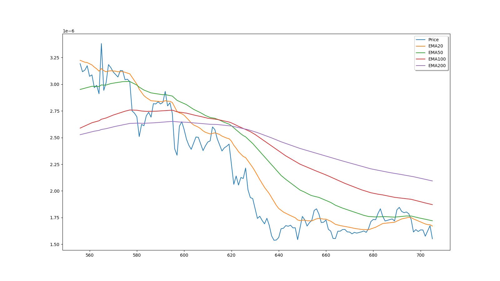 $LAMBO Exponential Moving Averages