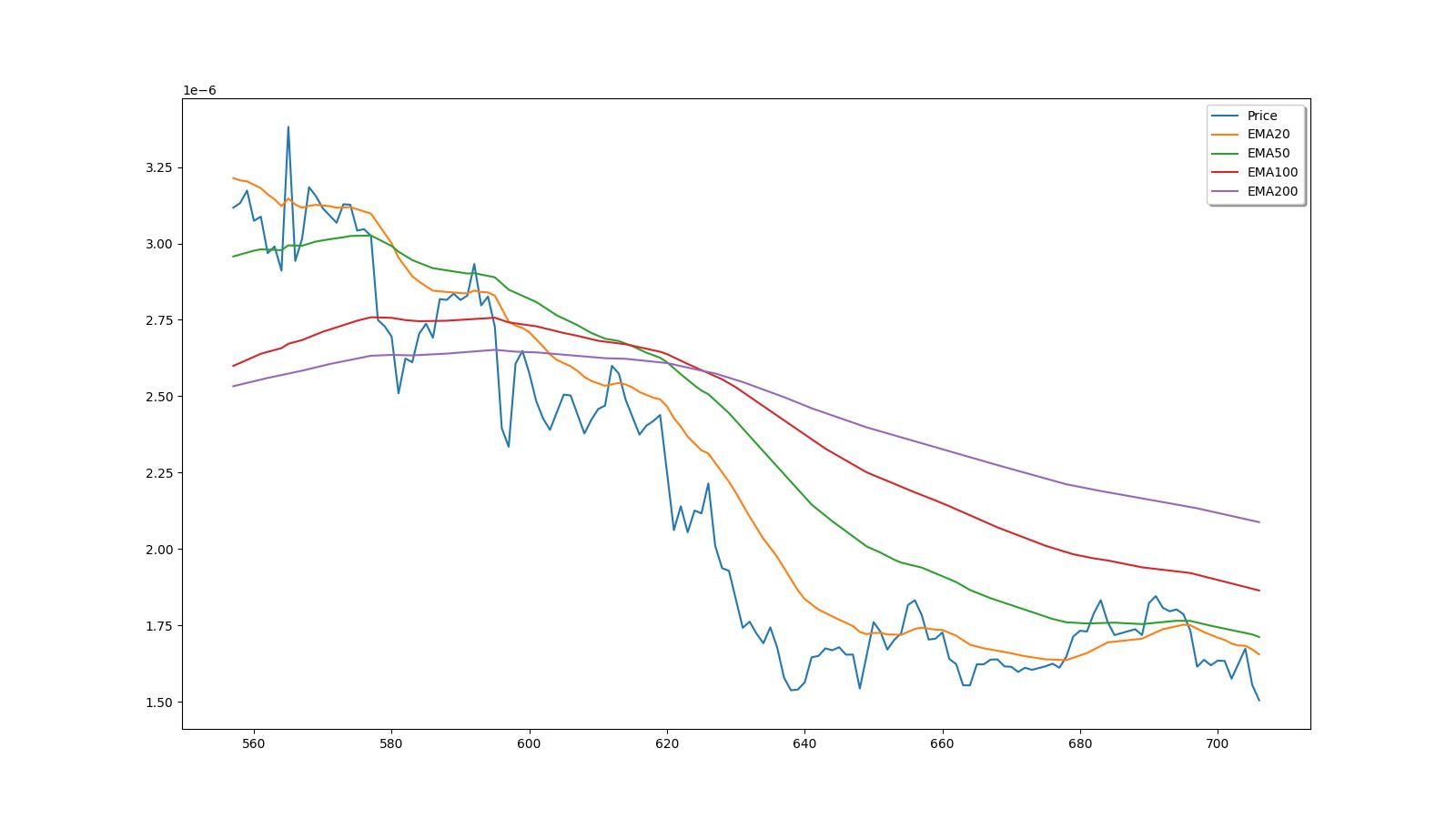 $LAMBO Exponential Moving Averages