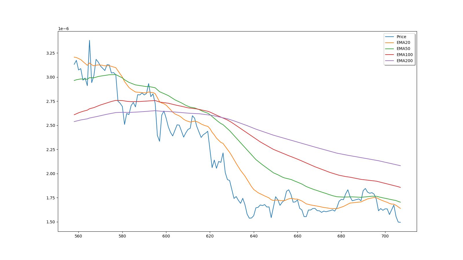 $LAMBO Exponential Moving Averages