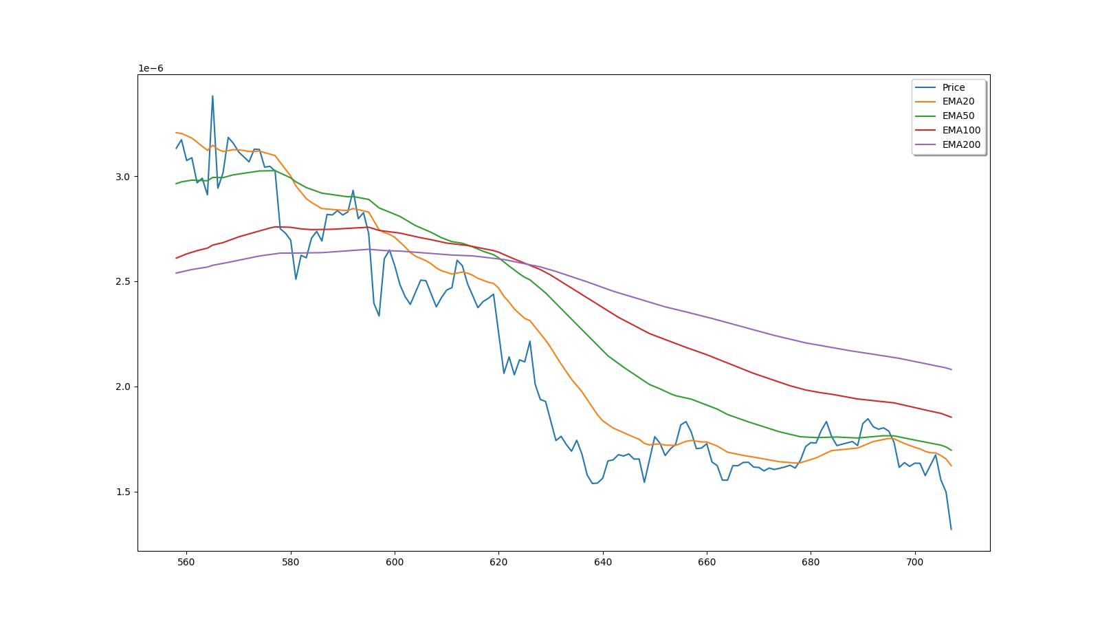 $LAMBO Exponential Moving Averages