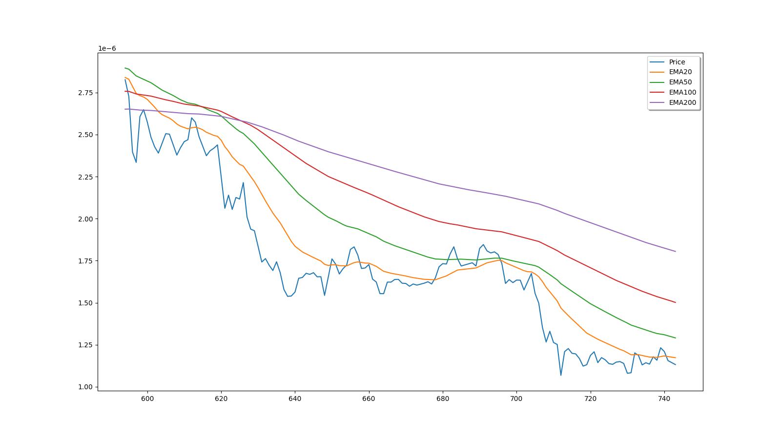 $LAMBO Exponential Moving Averages
