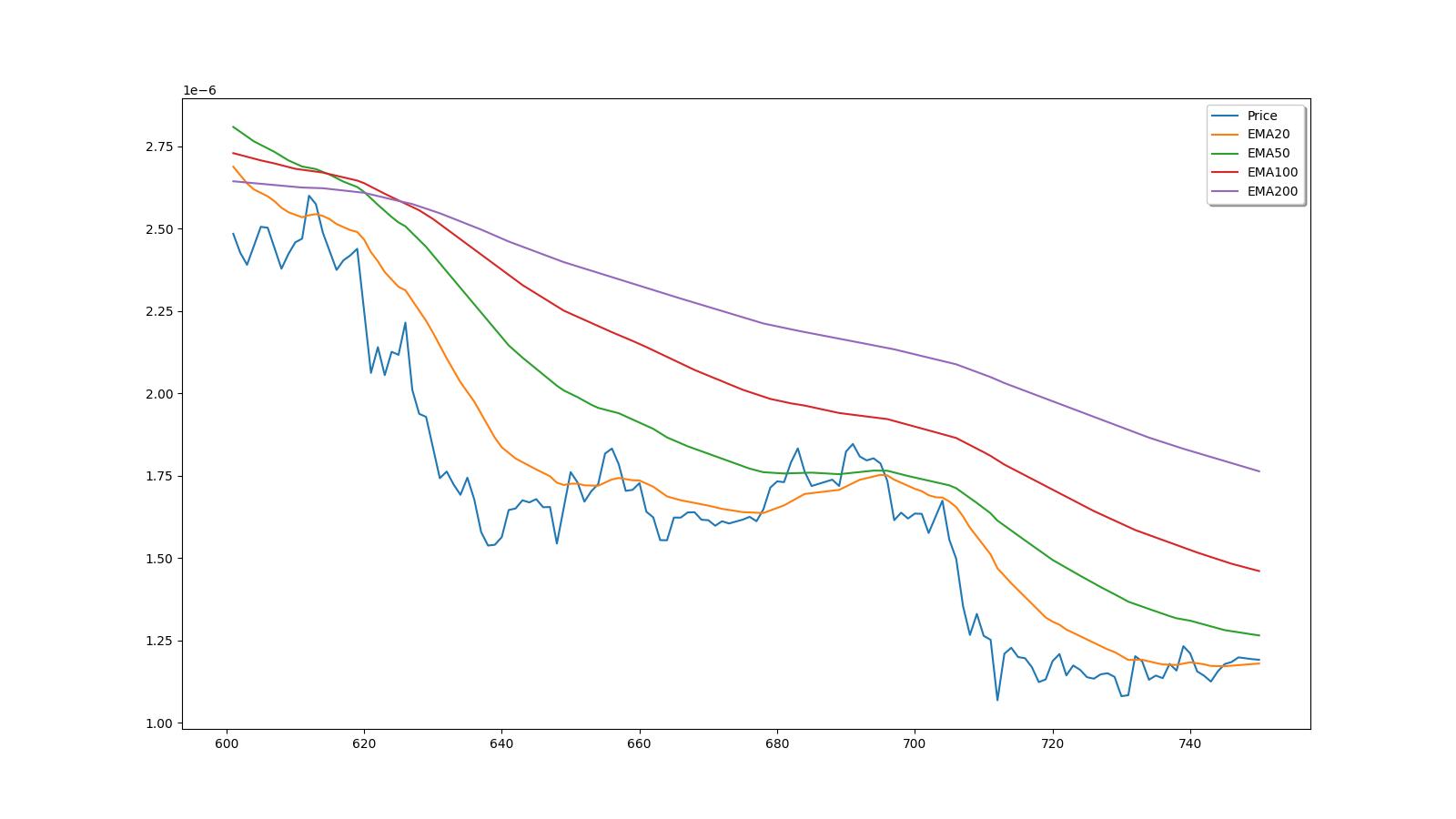 $LAMBO Exponential Moving Averages