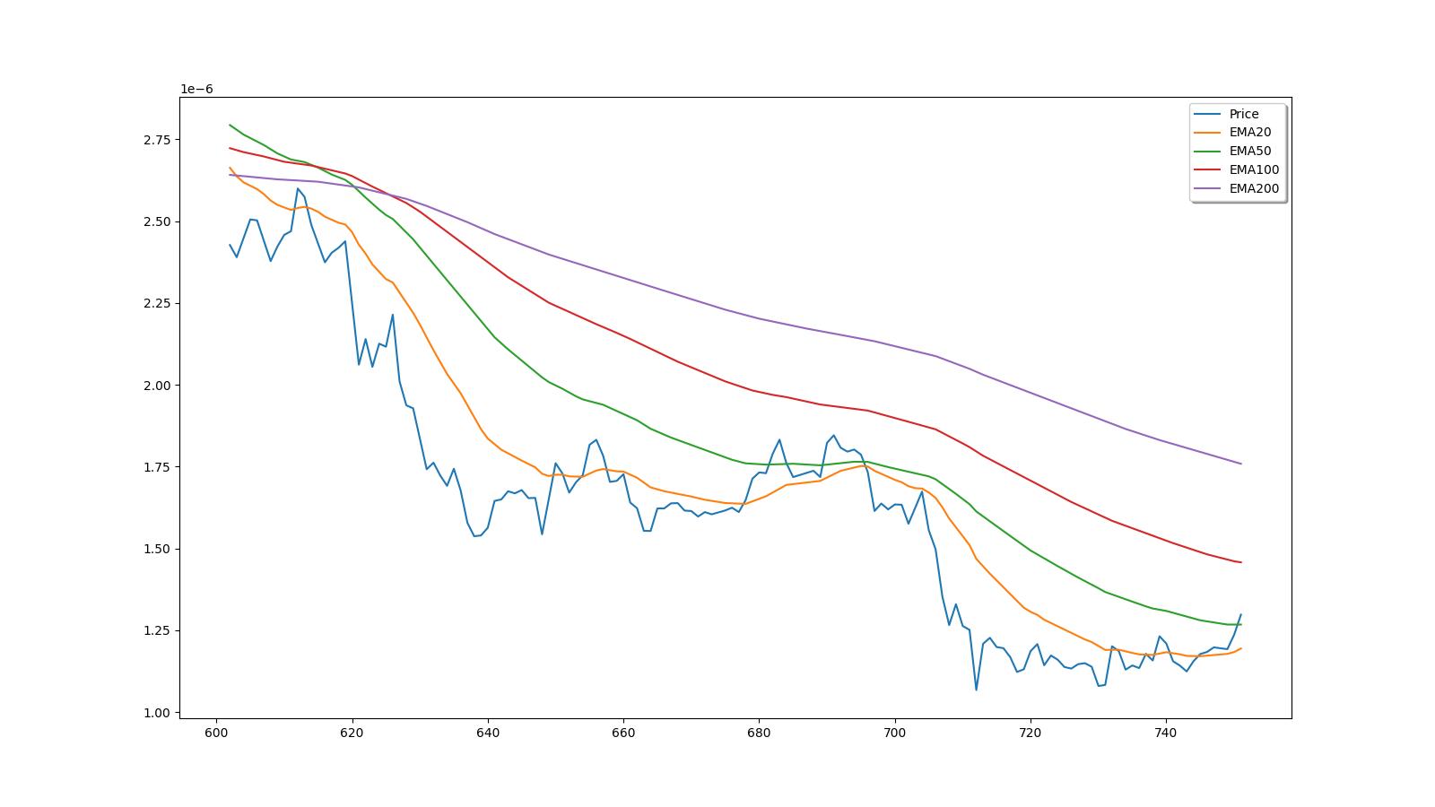 $LAMBO Exponential Moving Averages