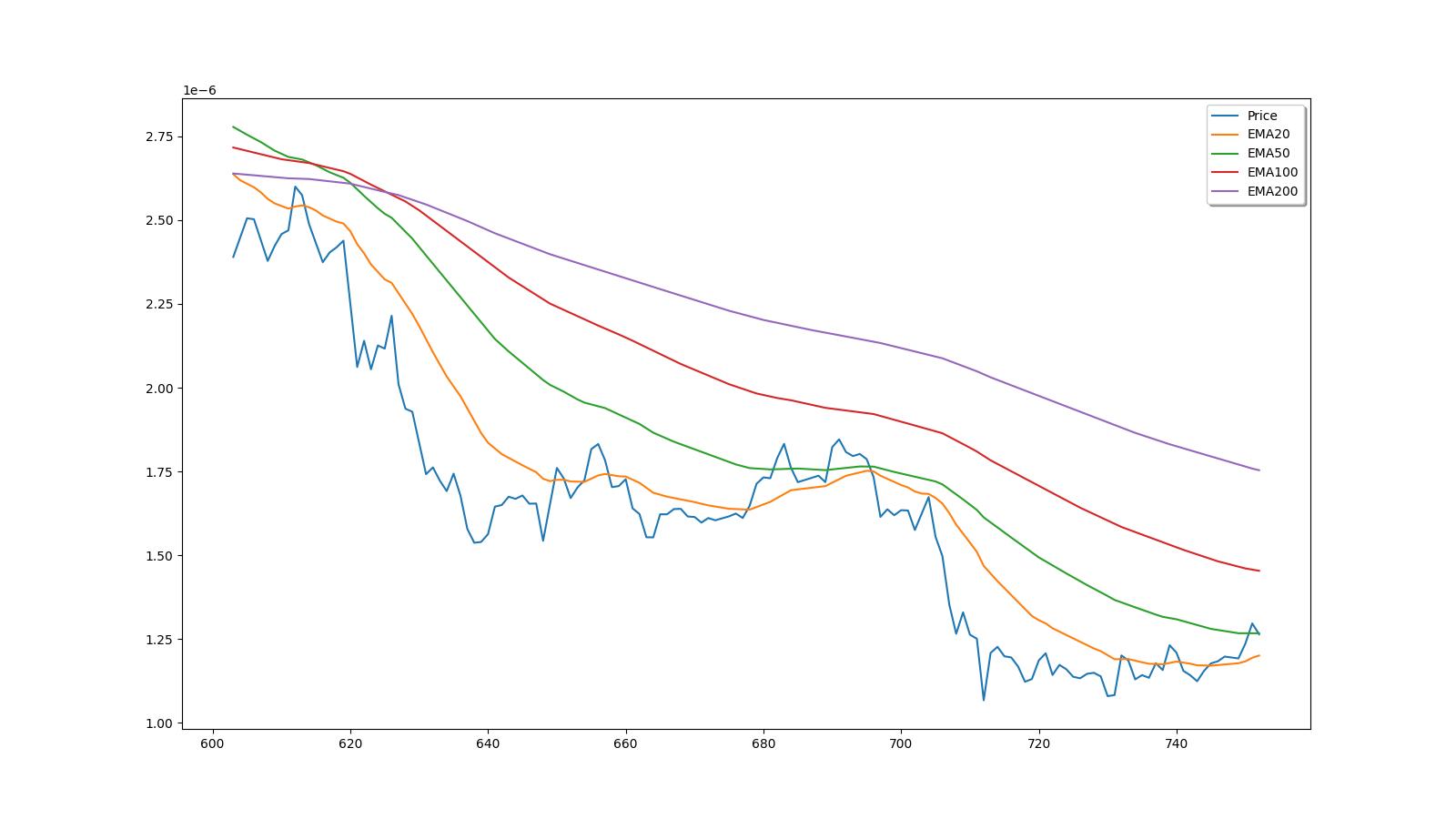 $LAMBO Exponential Moving Averages