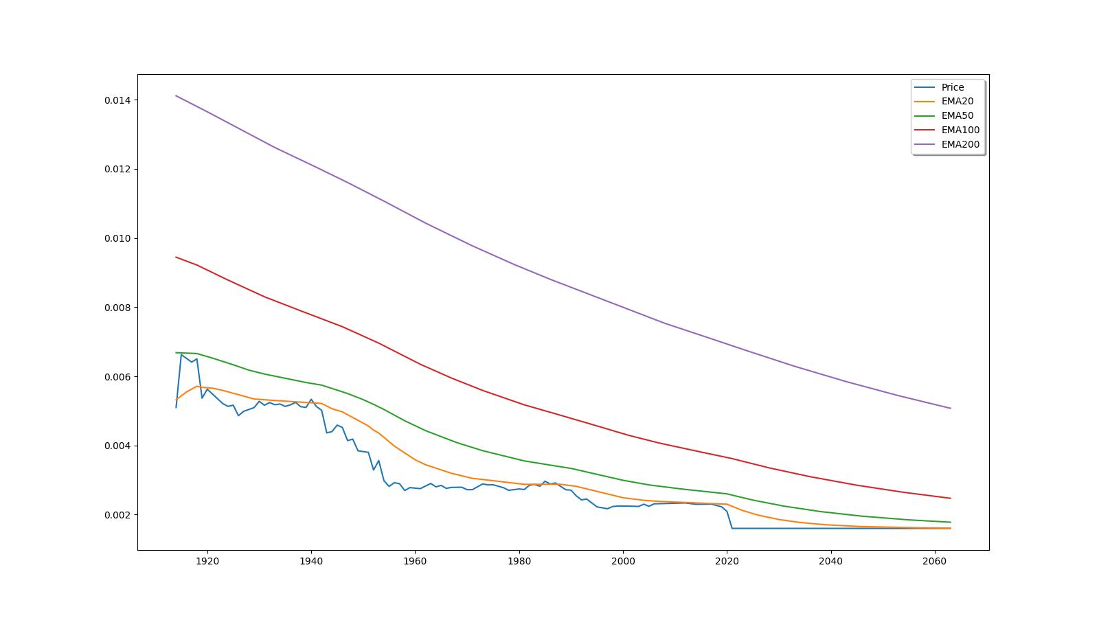Lamden Exponential Moving Averages