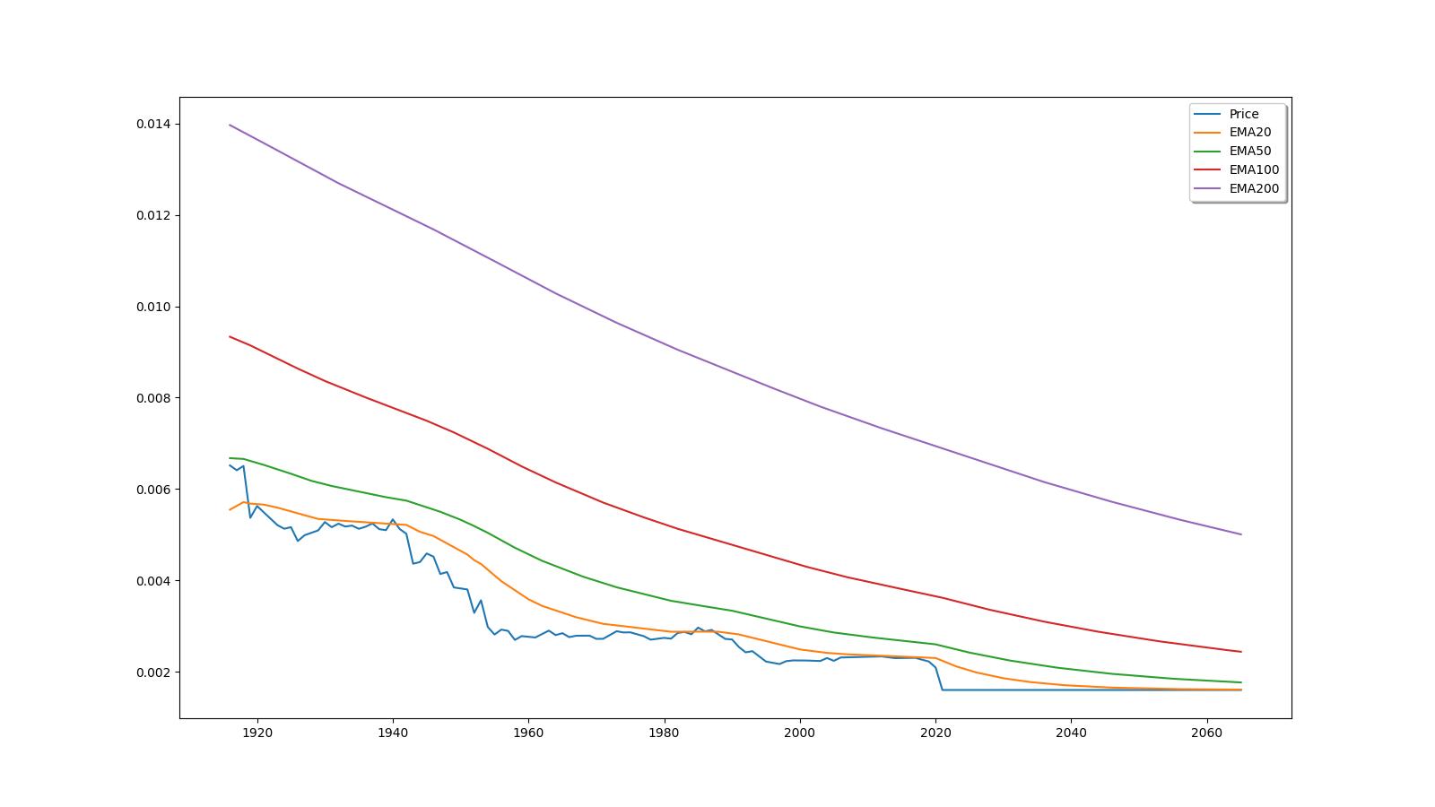 Lamden Exponential Moving Averages