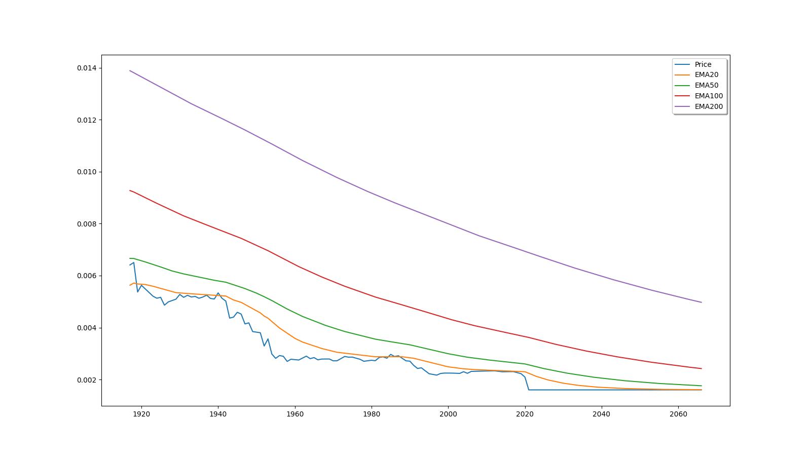Lamden Exponential Moving Averages