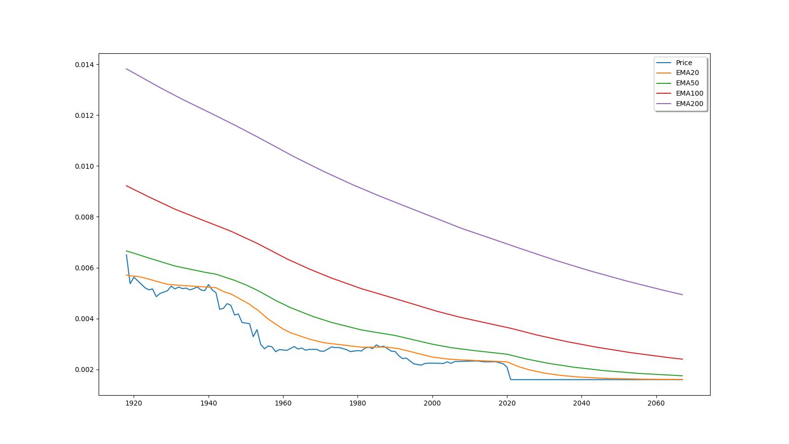 Lamden Exponential Moving Averages