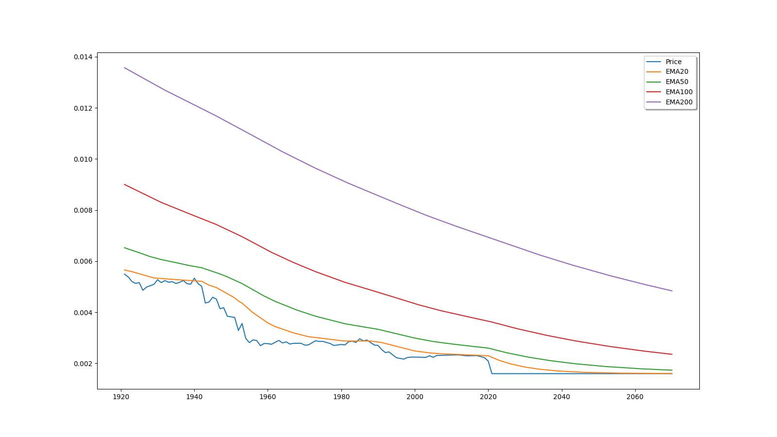 Lamden Exponential Moving Averages