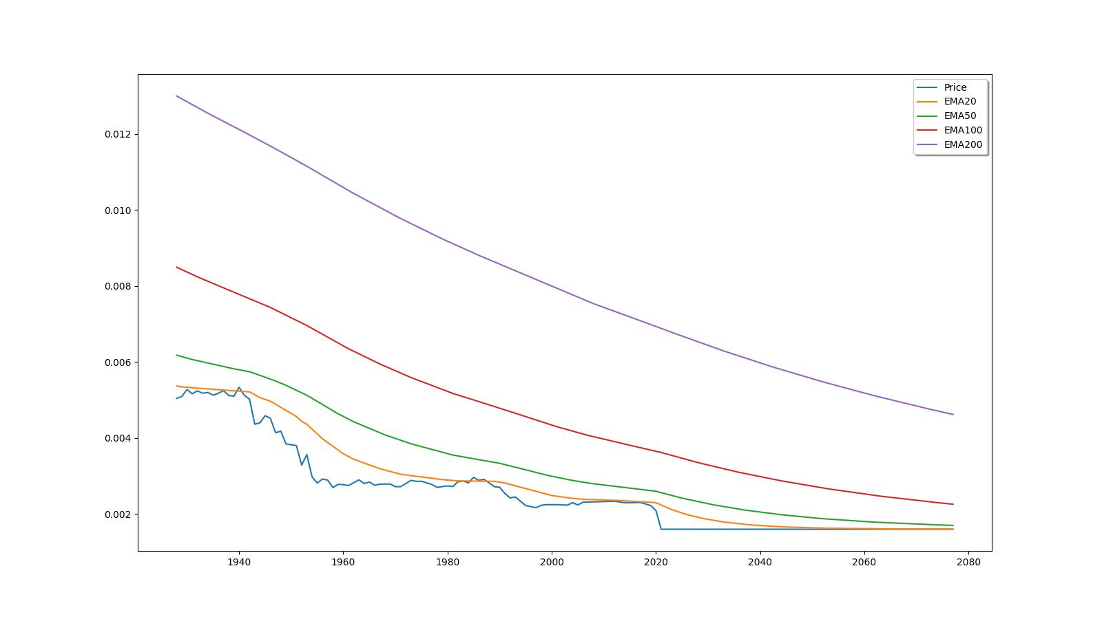 Lamden Exponential Moving Averages