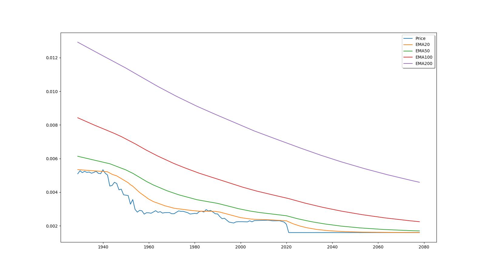 Lamden Exponential Moving Averages