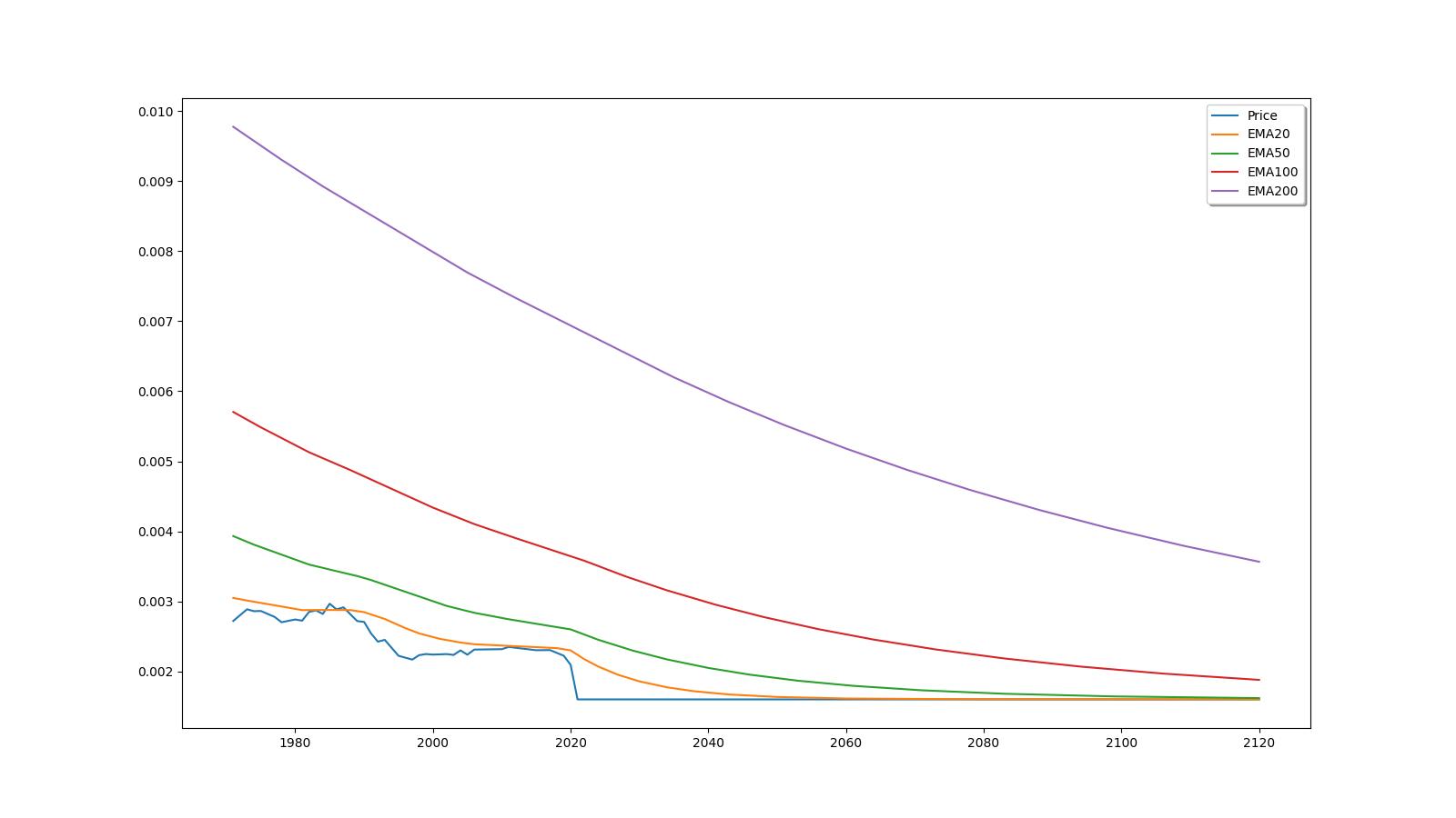Lamden Exponential Moving Averages