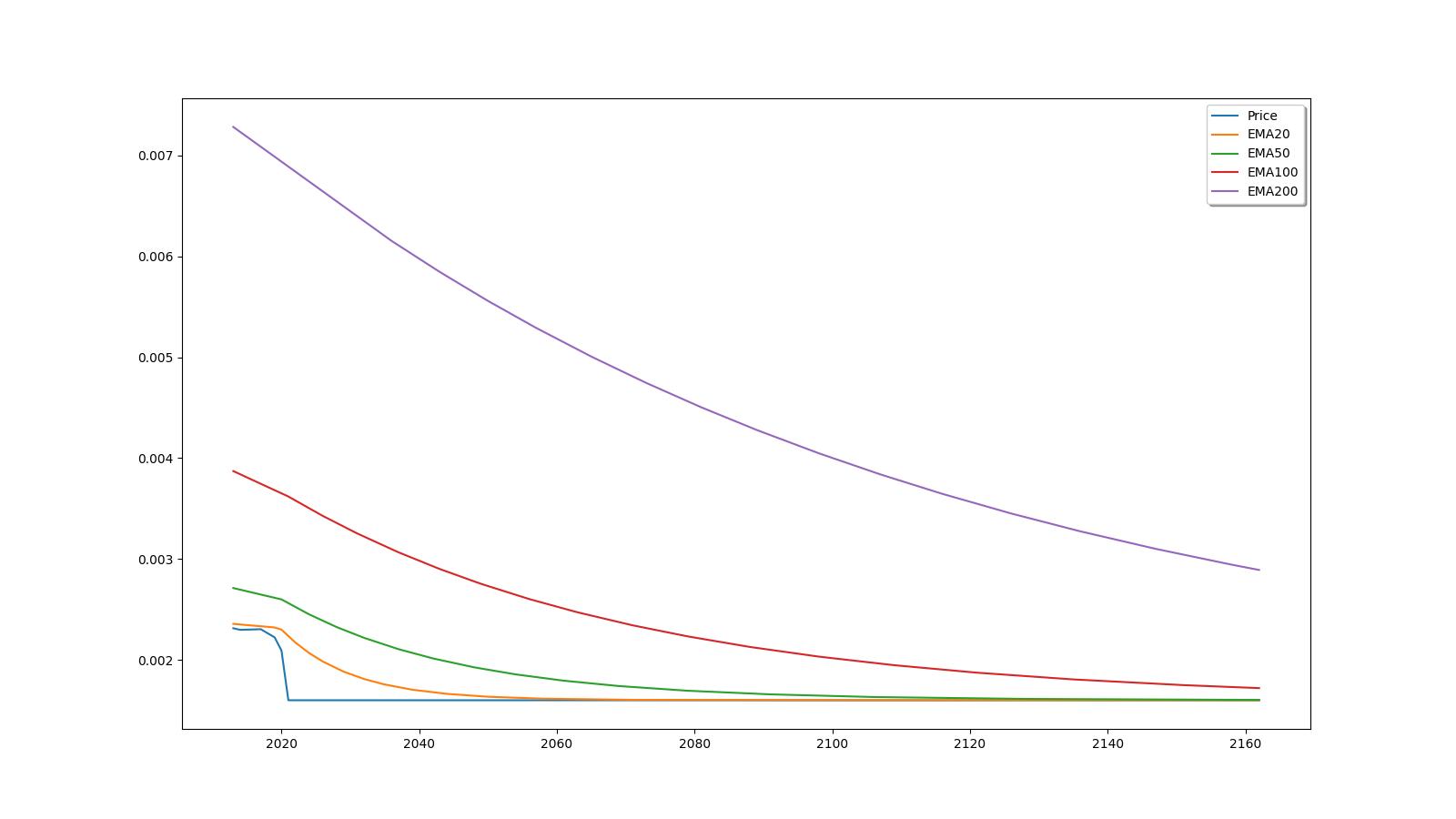 Lamden Exponential Moving Averages