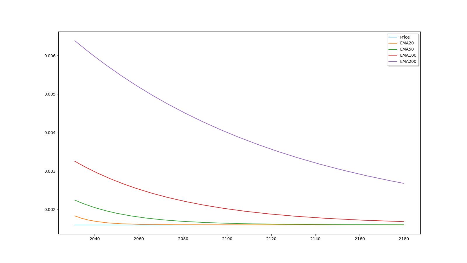Lamden Exponential Moving Averages