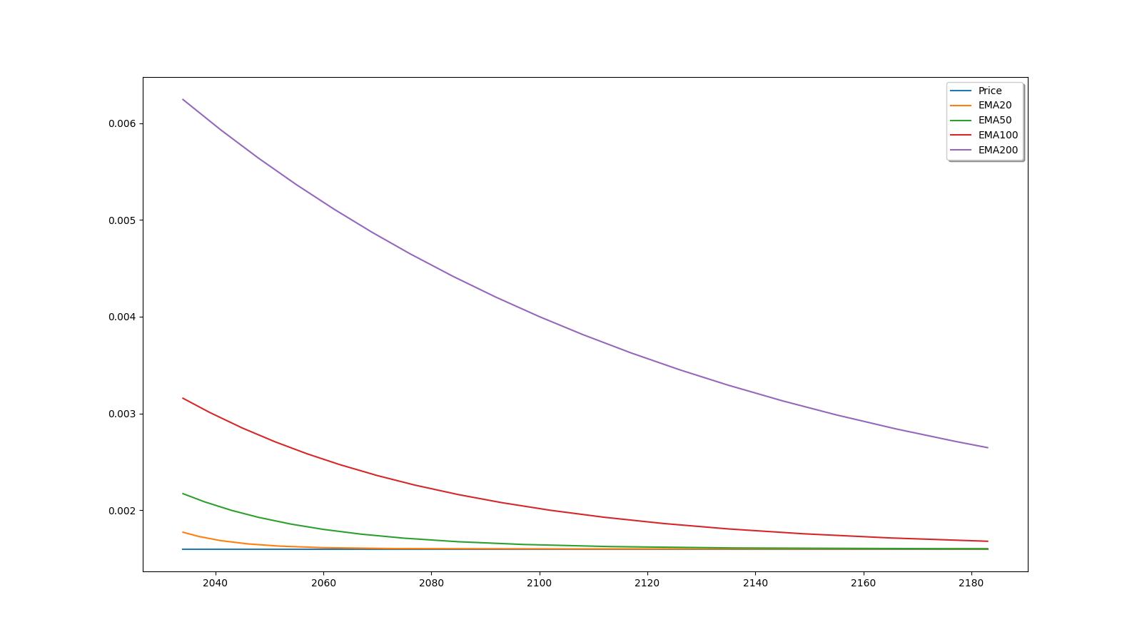 Lamden Exponential Moving Averages