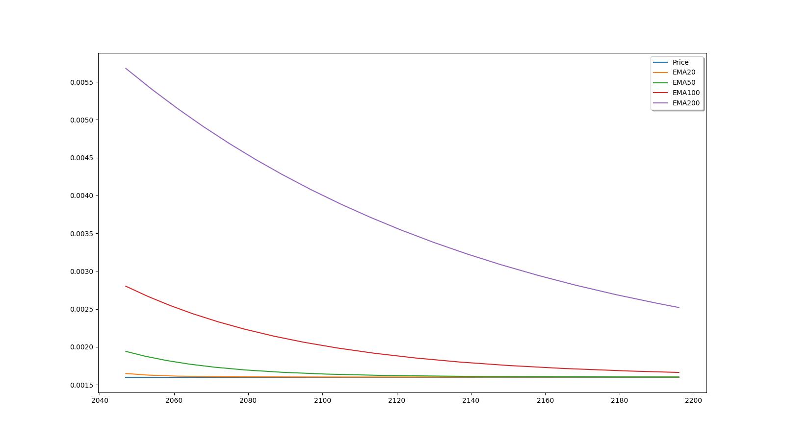 Lamden Exponential Moving Averages
