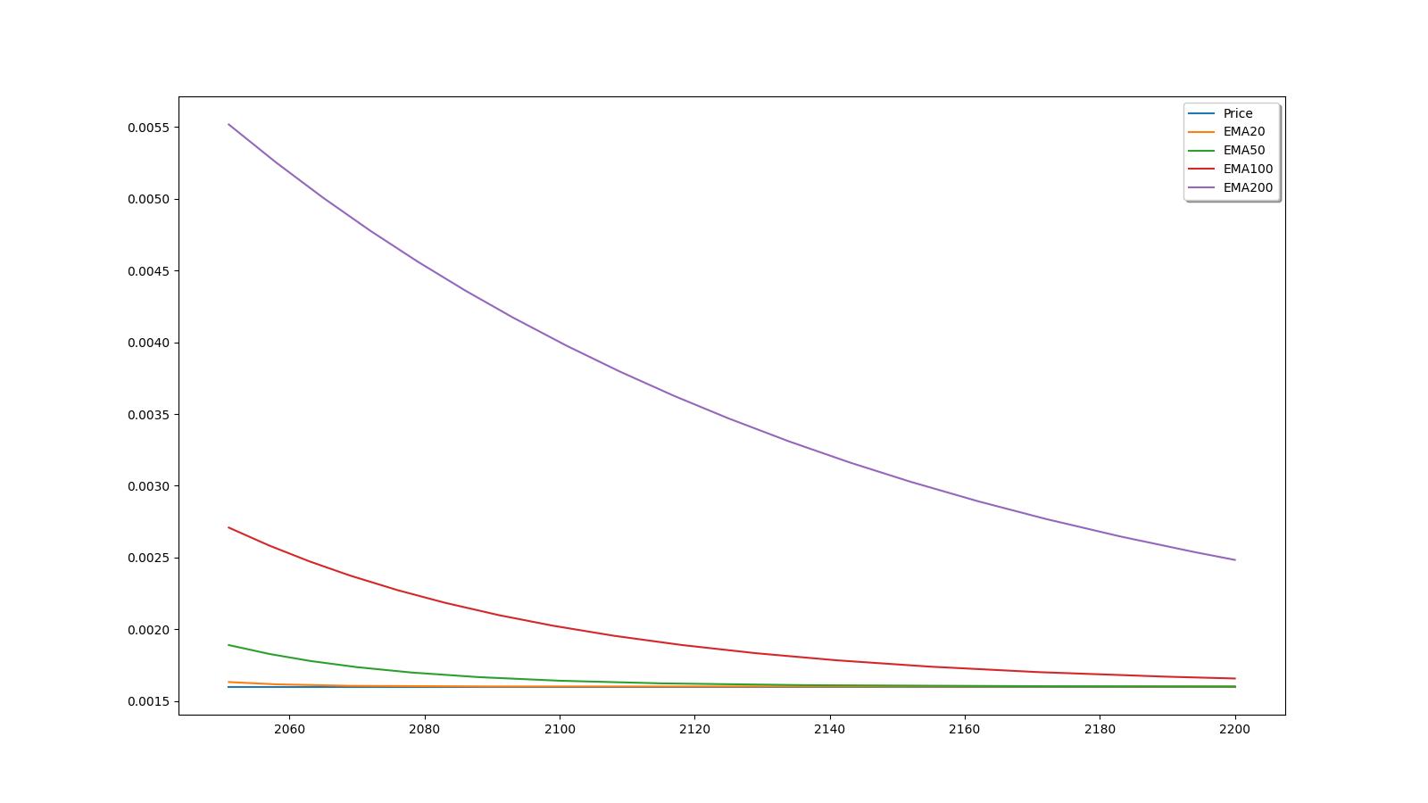 Lamden Exponential Moving Averages