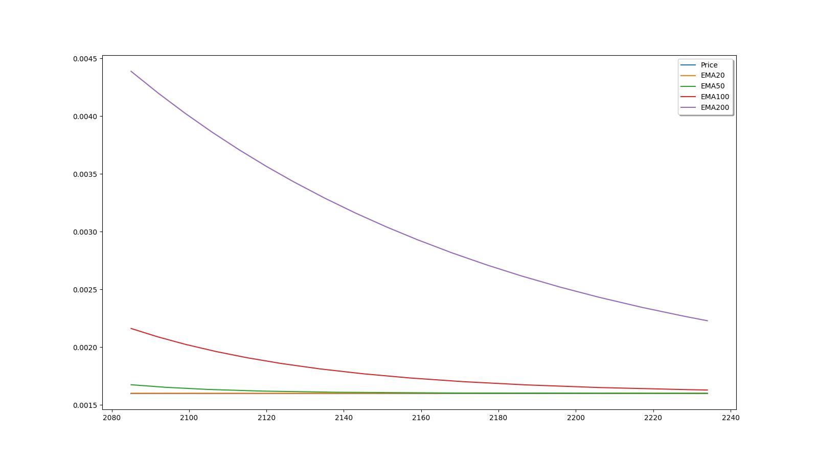 Lamden Exponential Moving Averages