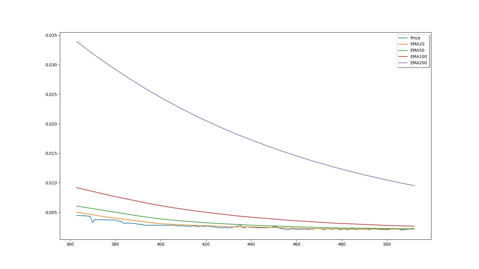 Lamina1 Exponential Moving Averages