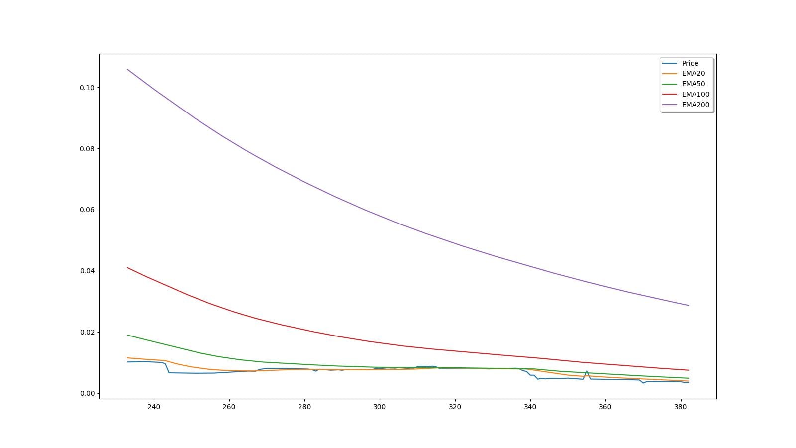 Lamina1 Exponential Moving Averages