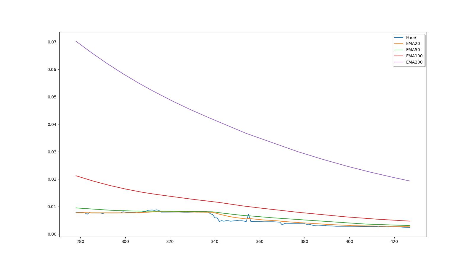 Lamina1 Exponential Moving Averages