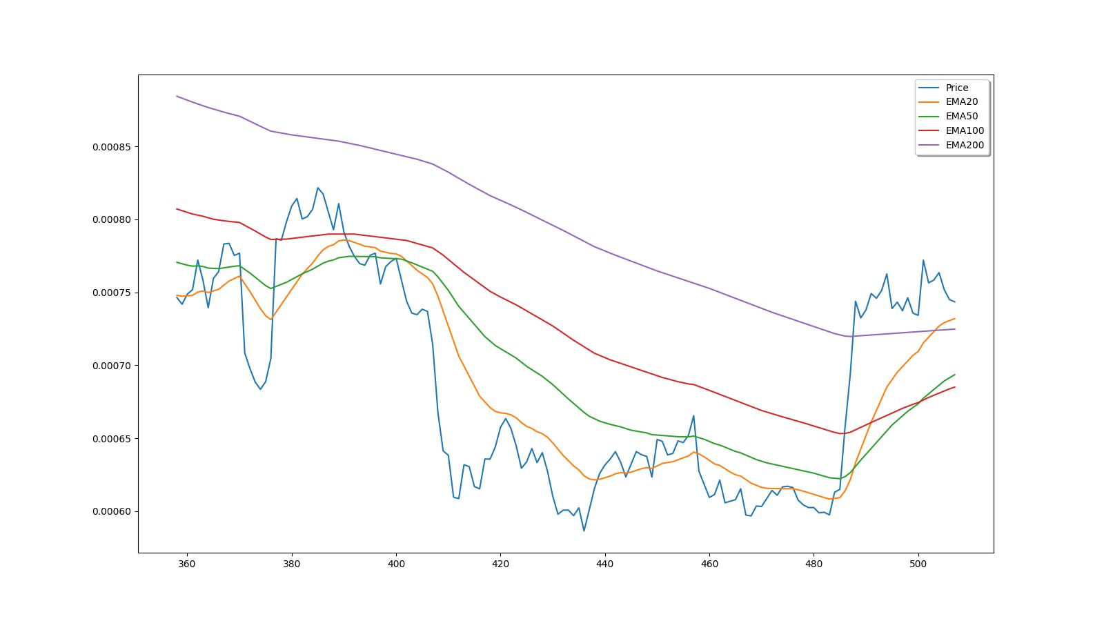 LanaCoin Exponential Moving Averages