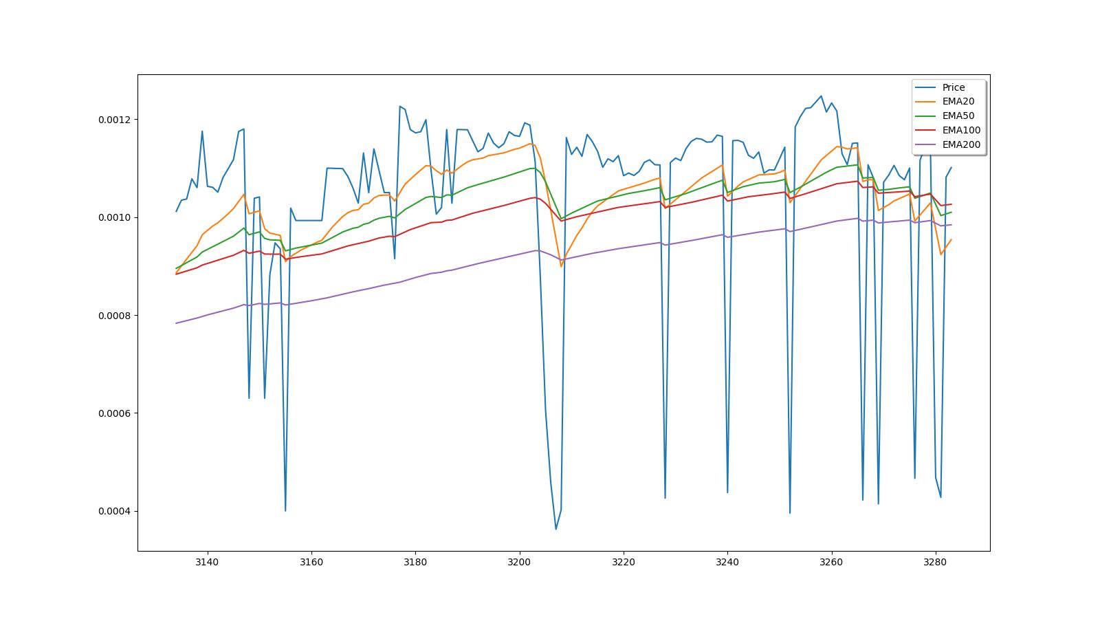 LanaCoin Exponential Moving Averages