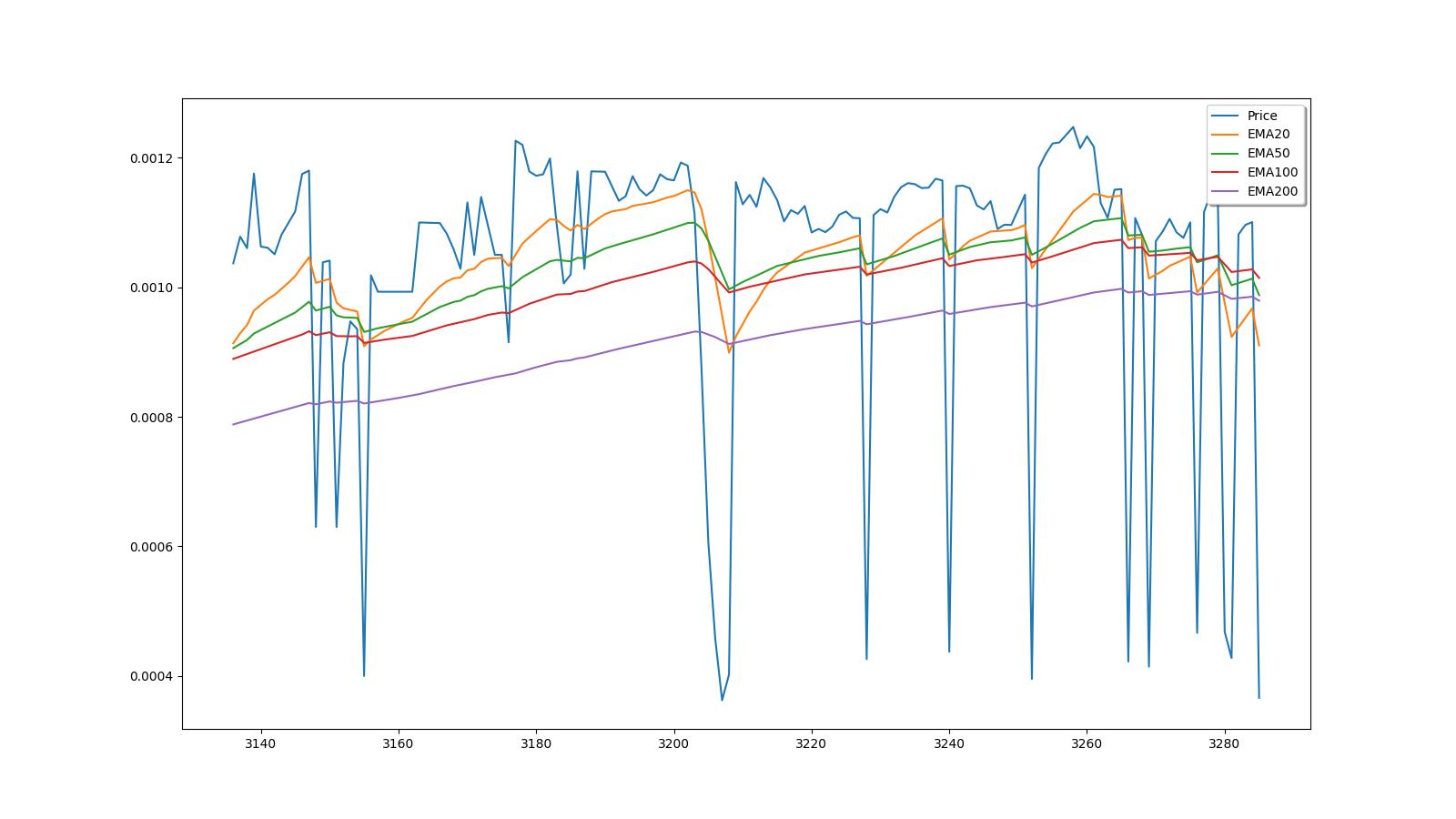 LanaCoin Exponential Moving Averages
