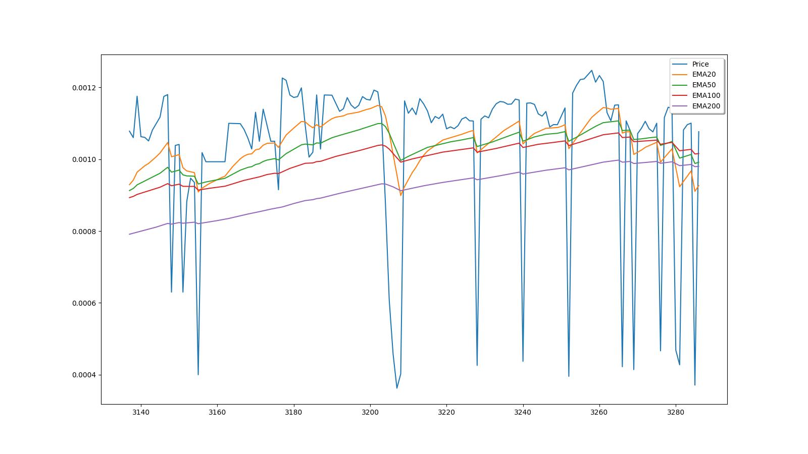 LanaCoin Exponential Moving Averages