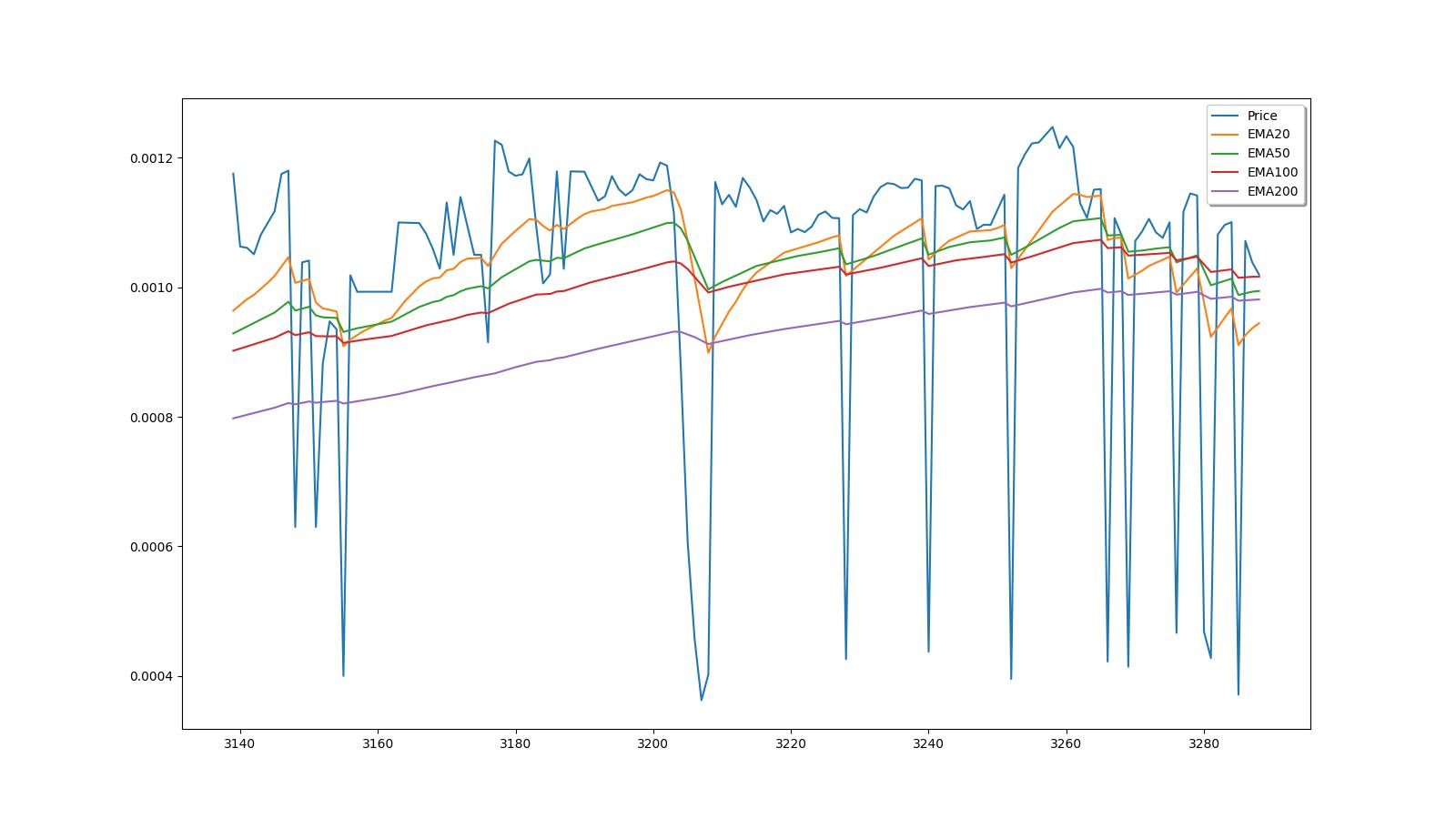 LanaCoin Exponential Moving Averages