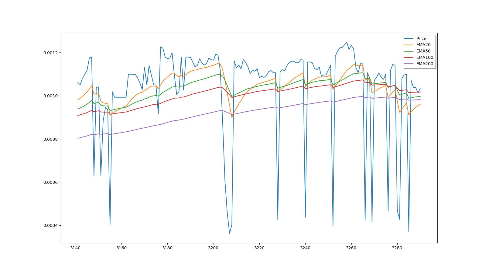 LanaCoin Exponential Moving Averages