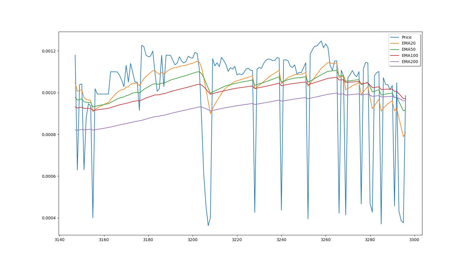 LanaCoin Exponential Moving Averages