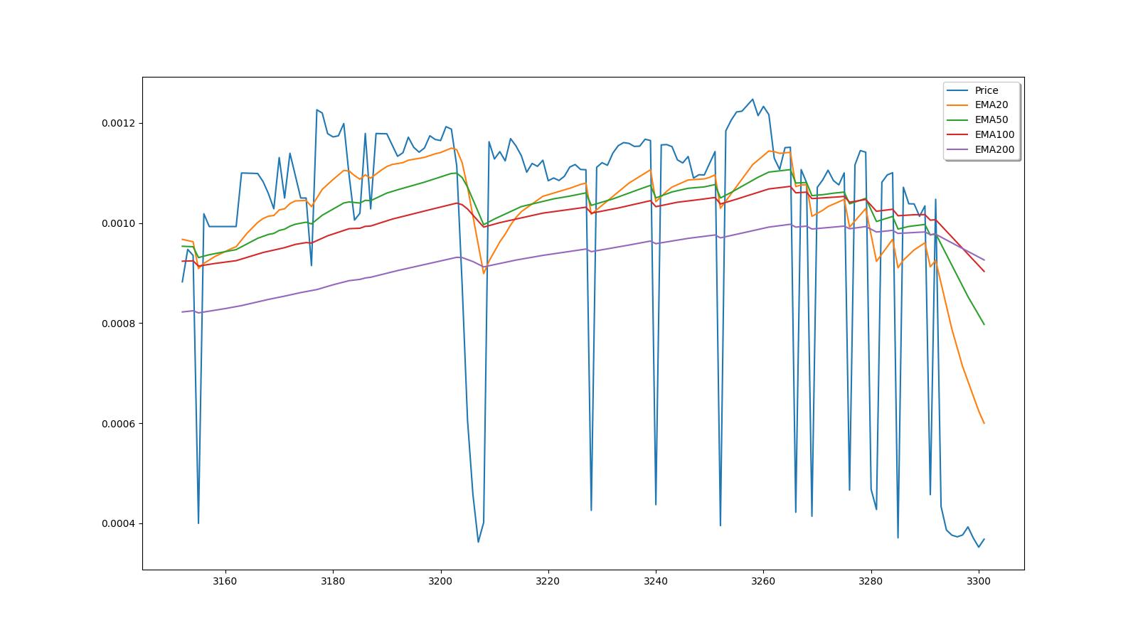 LanaCoin Exponential Moving Averages